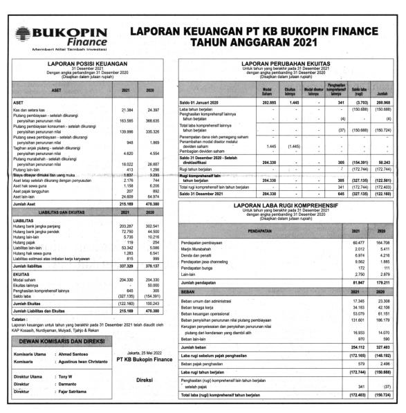 Laporan Keuangan KB Bukopin Finance Q4 2021 - Dataindonesia.id